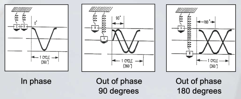 What is Vibration Analysis?